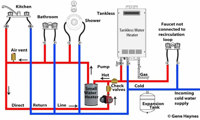 Hot water recirculating system store